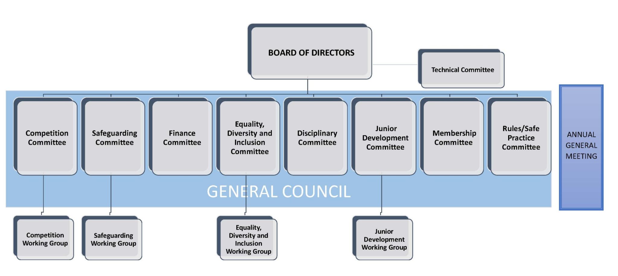 BJJA GB Reporting Structure - British Ju Jitsu Association Governing Body